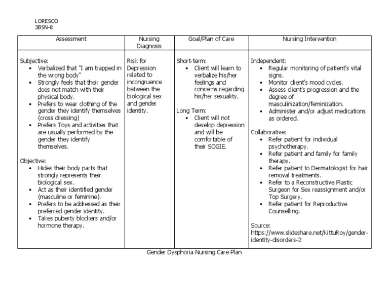 Gender Dysphoria NCP | PDF | Gender | Gender Studies