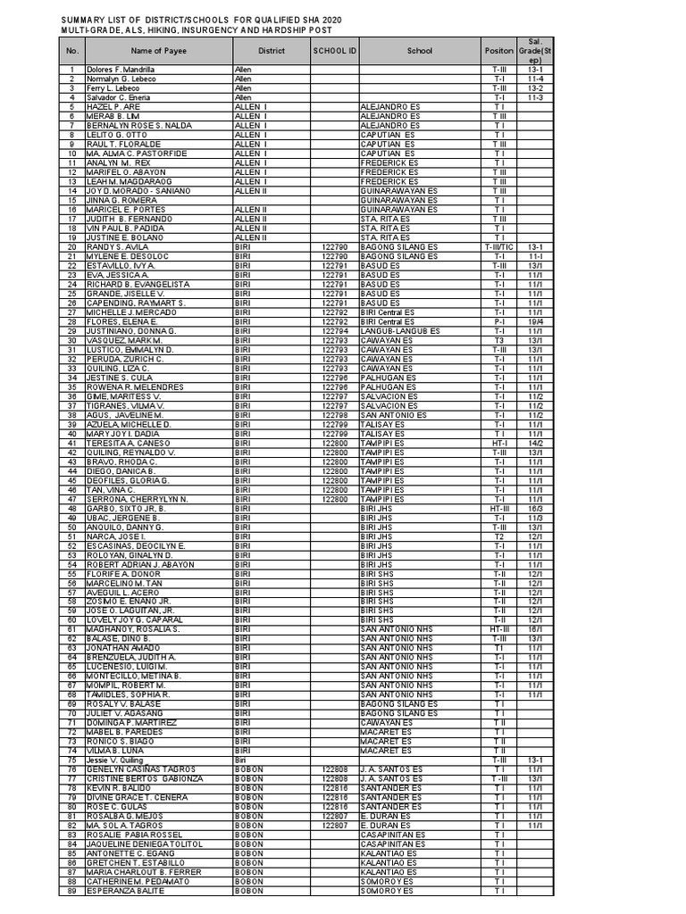2020 SHA Summary of List | PDF