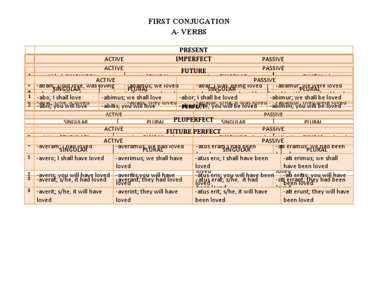 First Conjugation A-Verbs: Present Imperfect Future | PDF | Grammatical ...