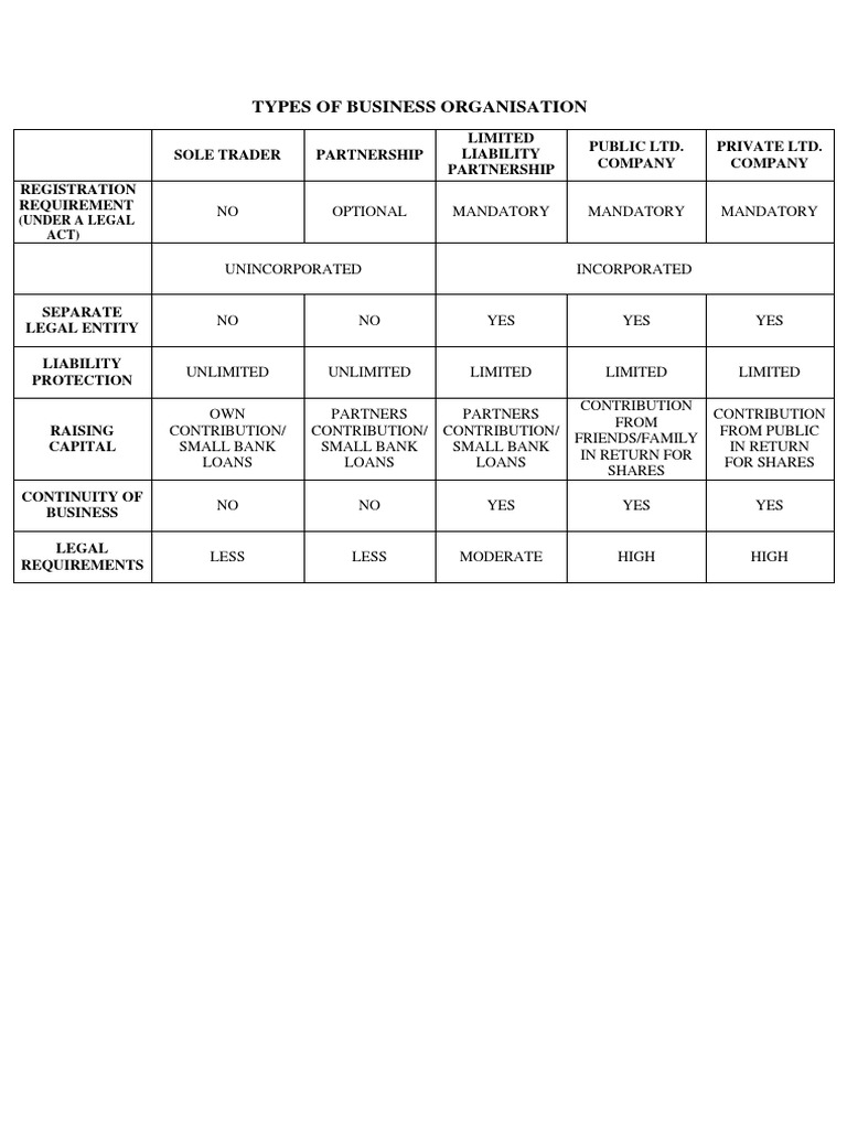 Types of Business Organizations Explained | PDF