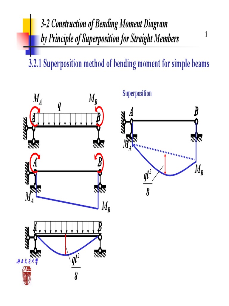 3.2.1 Superposition Method of Bending Moment For Simple Beams | PDF ...