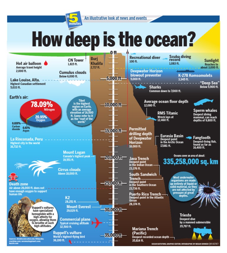 How Deep Is The Ocean? | PDF