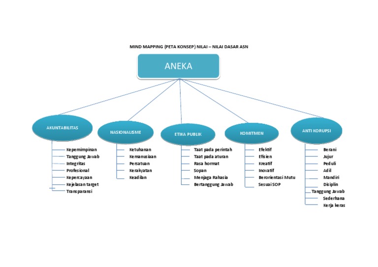 Mind Mapping Agenda 2 | PDF