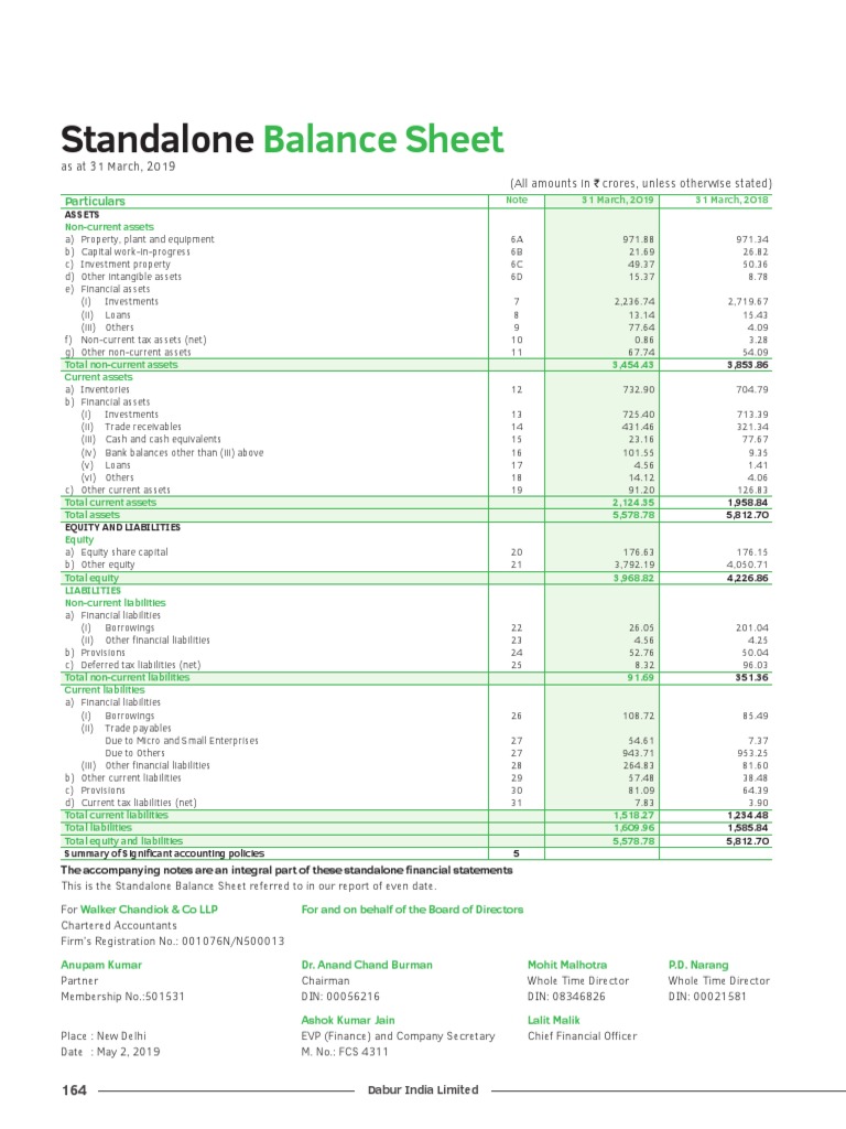 Dabur Standalone Balance Sheet | PDF | Equity (Finance) | Balance Sheet