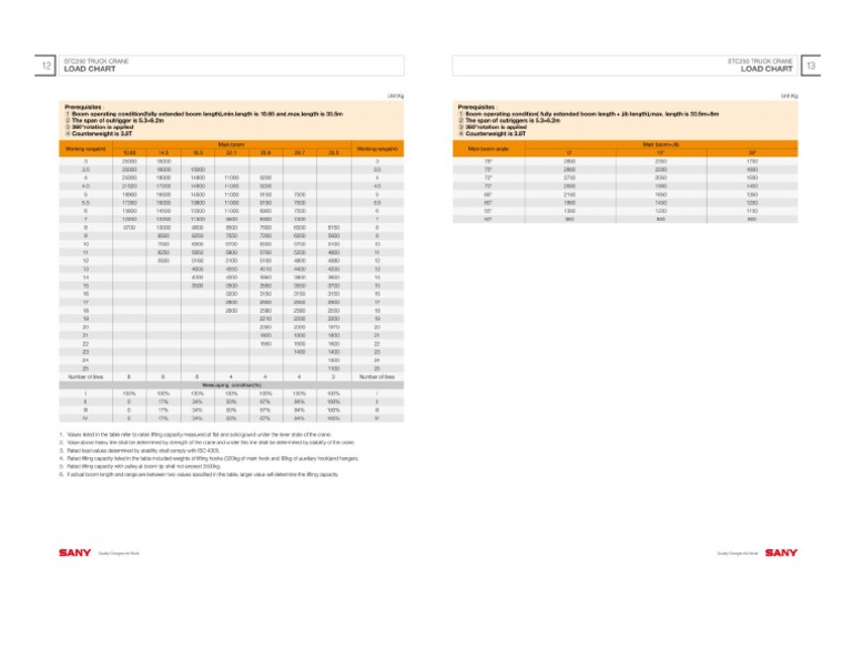 Sany STC 250 Loadchart | PDF