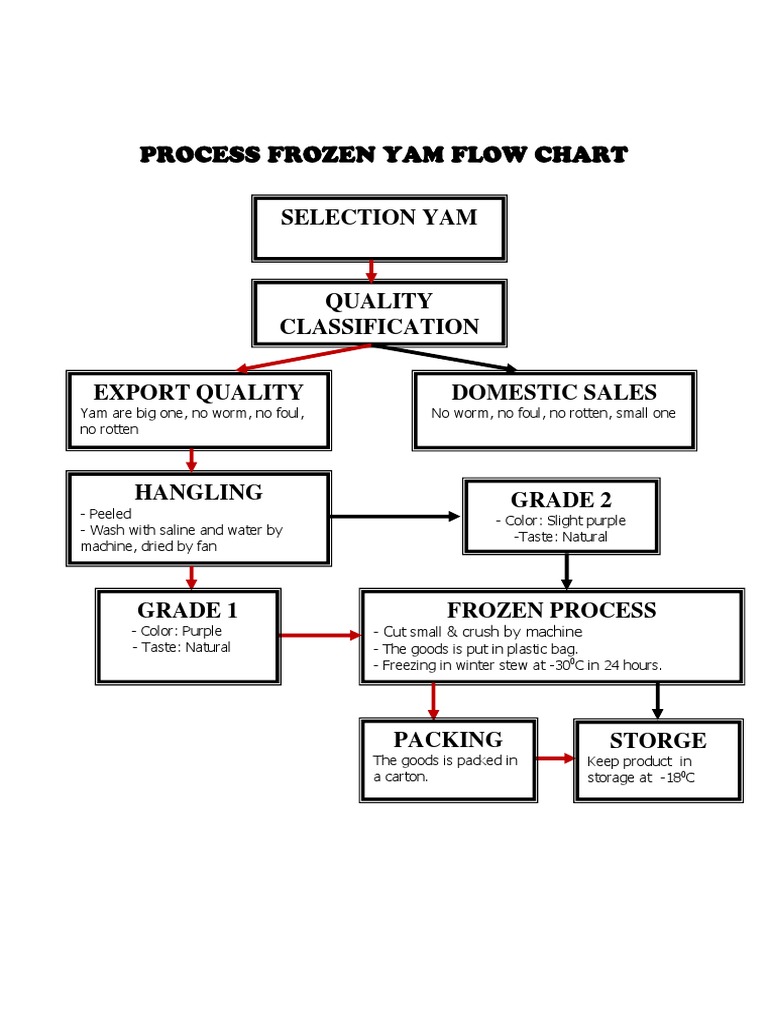 Process Frozen YAM FLOW CHART | PDF