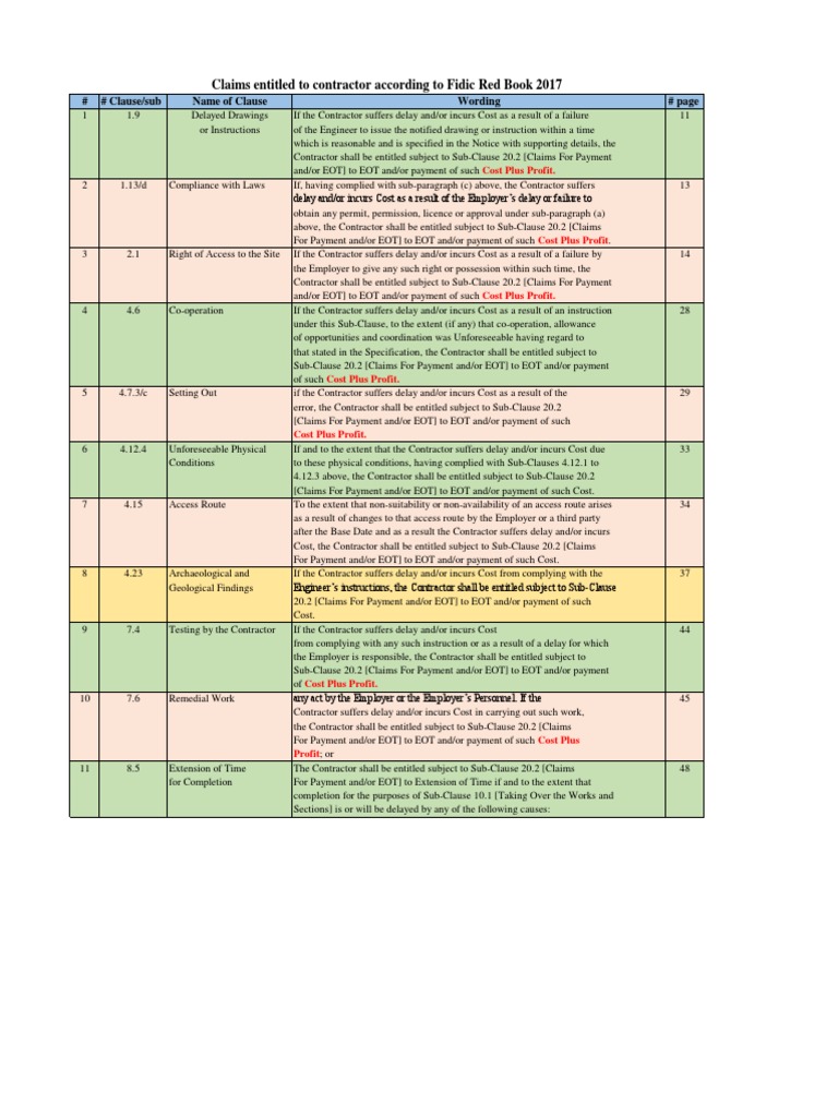 Claims Entitled To Contractor According To Fidic Red Book 2017 Pdf