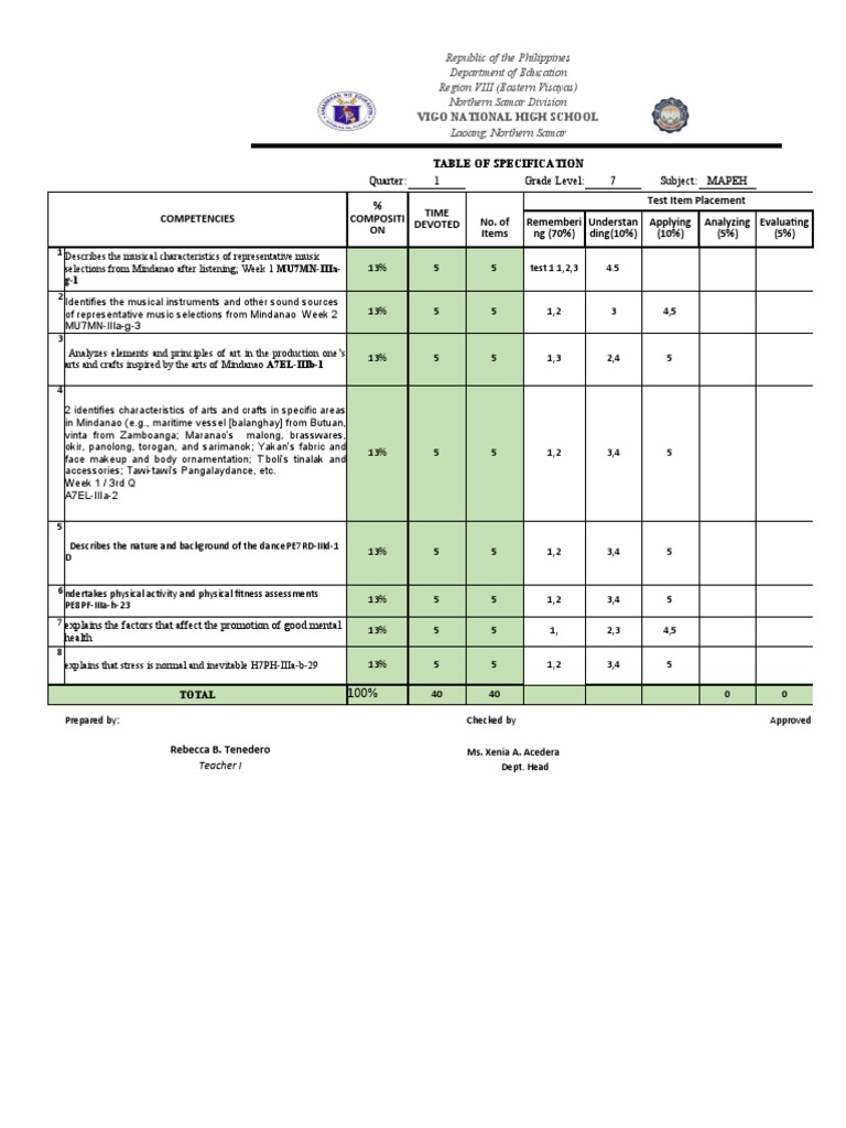 Table of Specification: Quarter: 1 Grade Level: 7 Subject: MAPEH | PDF ...