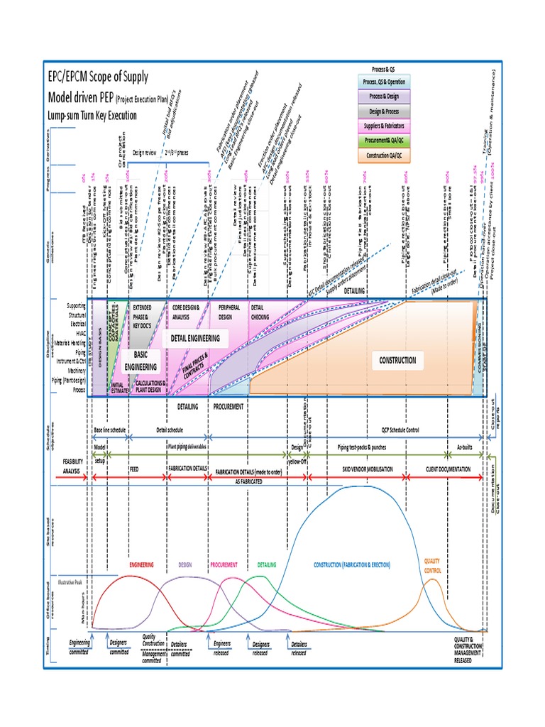 Epc Epcm Chart | PDF | Procurement | Business Process