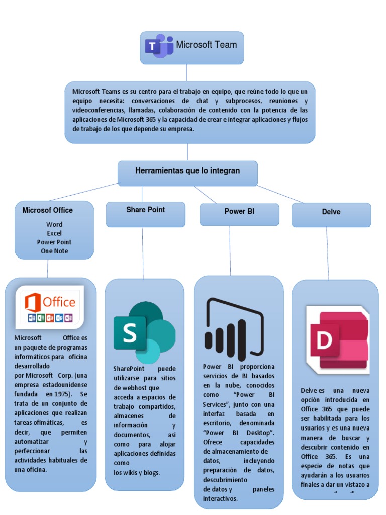 Mapa Conceptual Microsoft Teams | PDF | Microsoft | Microsoft Office