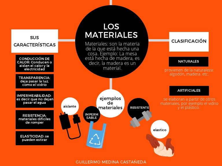Mapa Mental "Los Materiales" | PDF