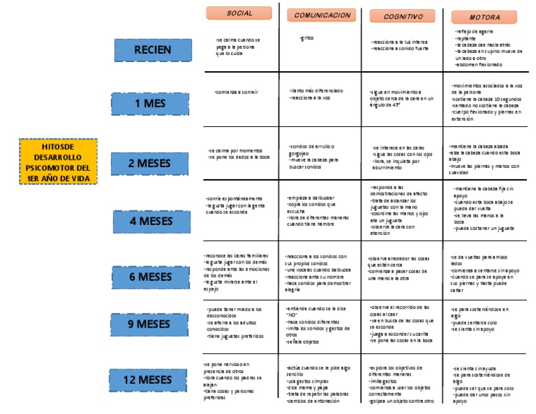 Cuadro Imprimible De Hitos Del Desarrollo Indicadores Del Desarrollo