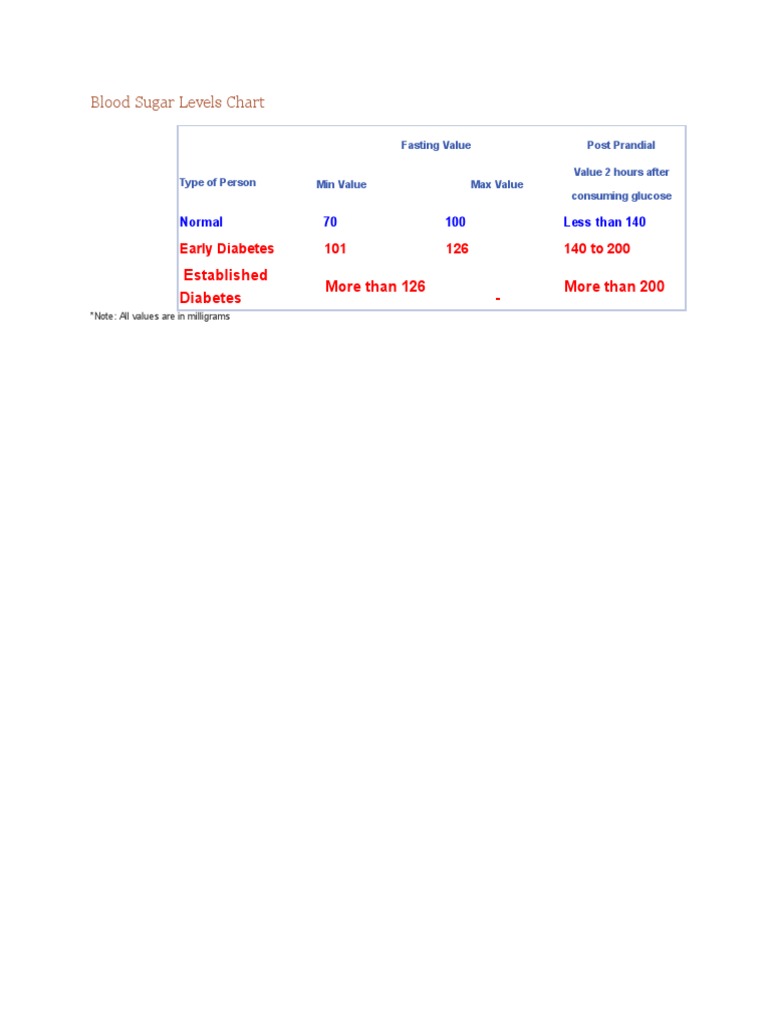 Blood Sugar Levels Chart | PDF