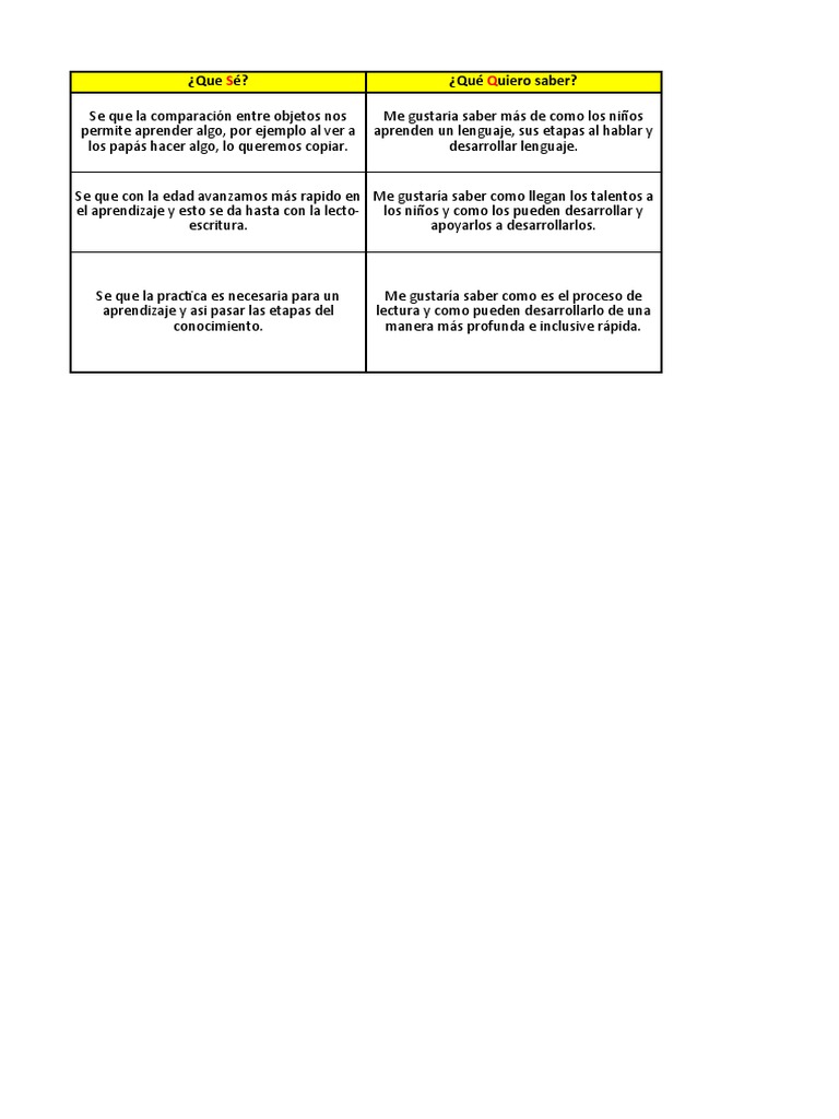 Cuadro SQA sobre Aprendizaje Infantil | PDF
