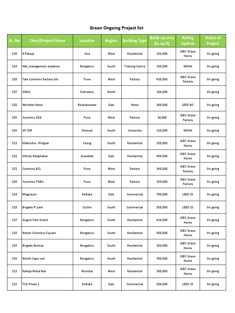 Ongoing Projects by Keechery Engineering | PDF | Economy Of India ...