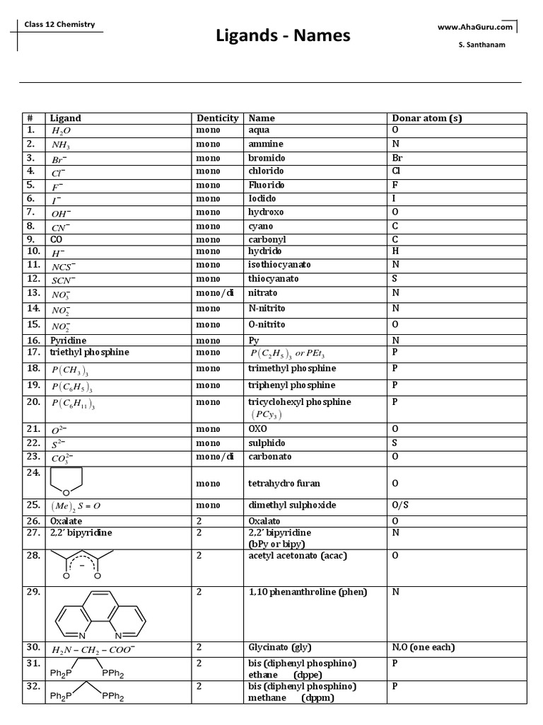 Ligand Naming for Class 12 Chemistry | PDF | Organic Chemistry | Chemistry