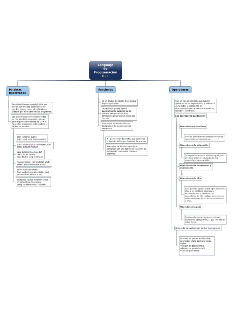Mapa Conceptual Lenguaje C++ | PDF
