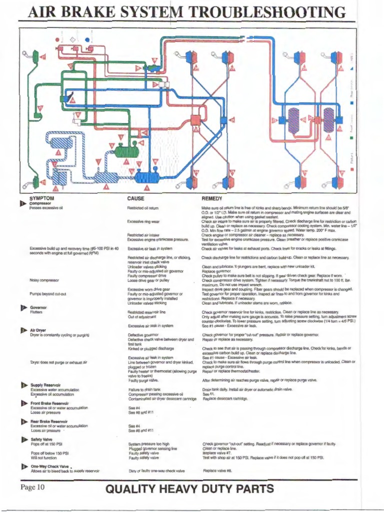 Air Brake System Troubleshooting | PDF | Valve | Brake