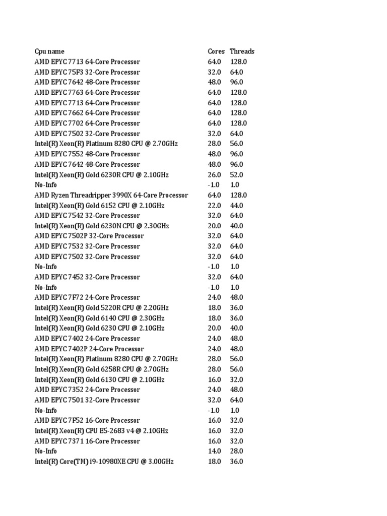 7 Zip Benchmarks | PDF | Advanced Micro Devices | Multi Core Processor
