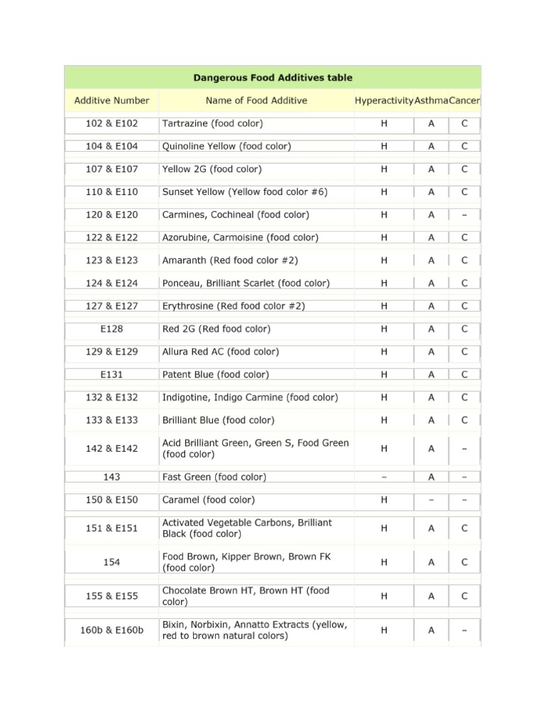 Dangerous Food Additives Table | PDF | Food Industry | Chemical Compounds