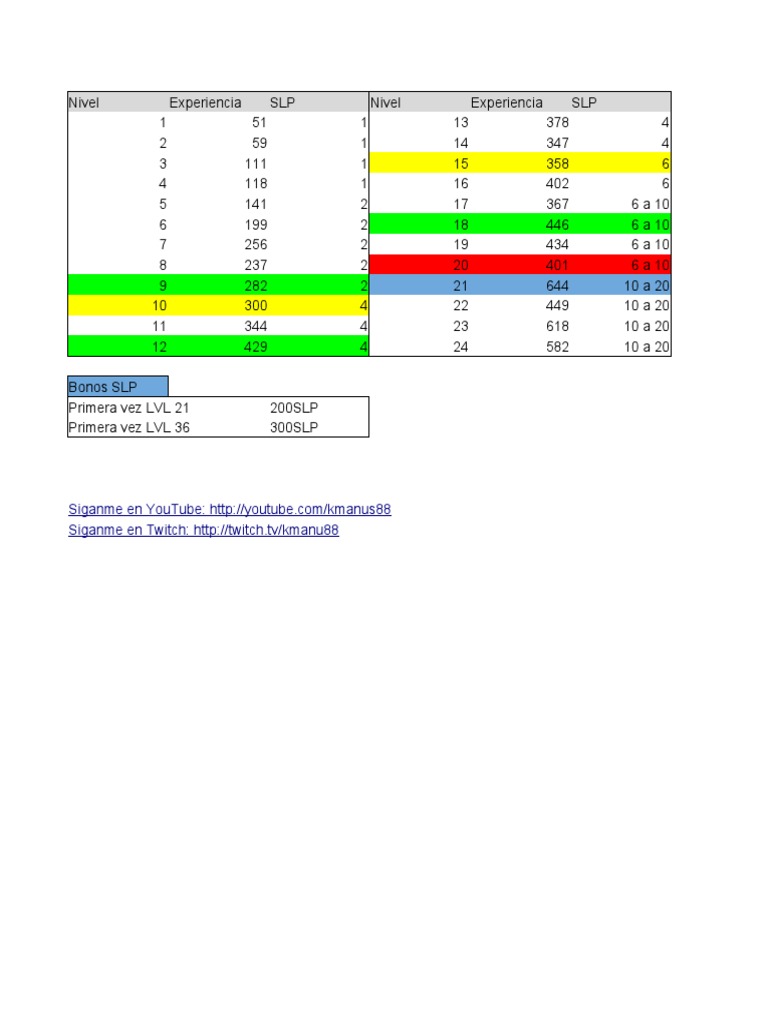 Niveles Experiencia SLP Axie | PDF | Medios de comunicación en masa | Ocio