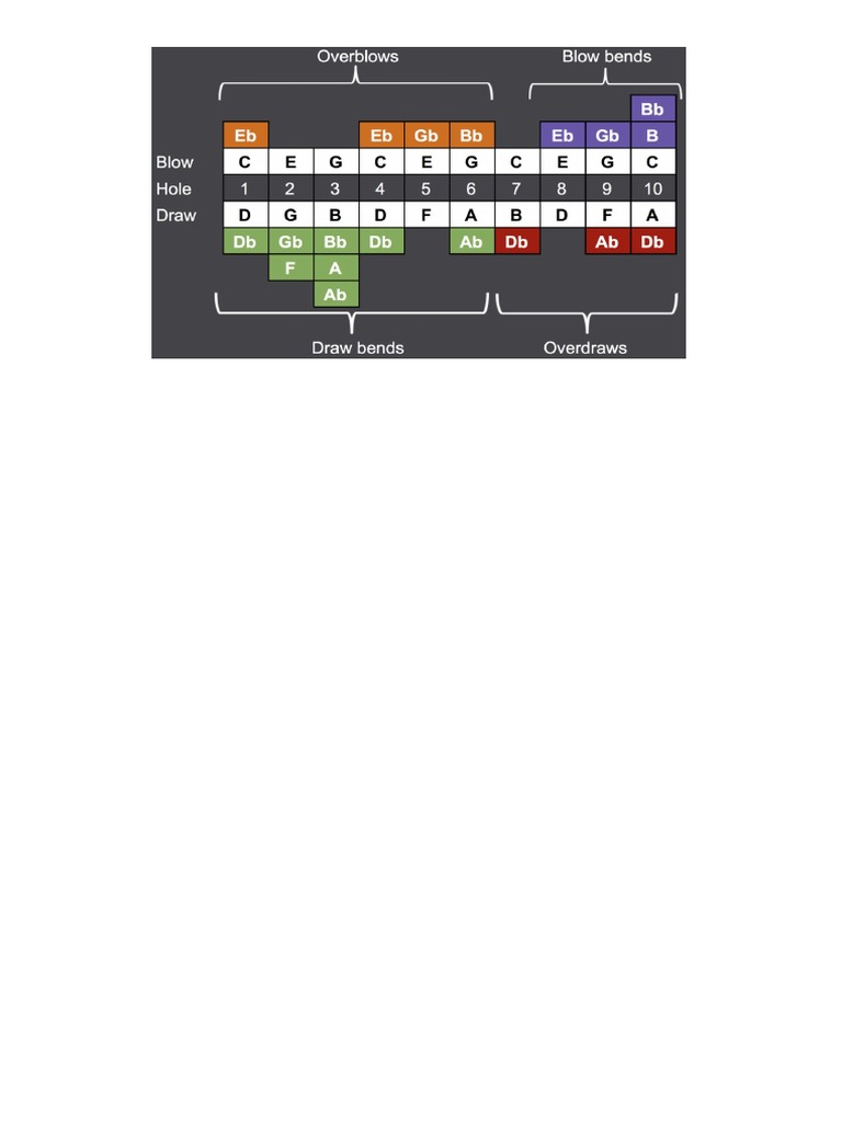 C Diatonic Harmonica Notes | PDF