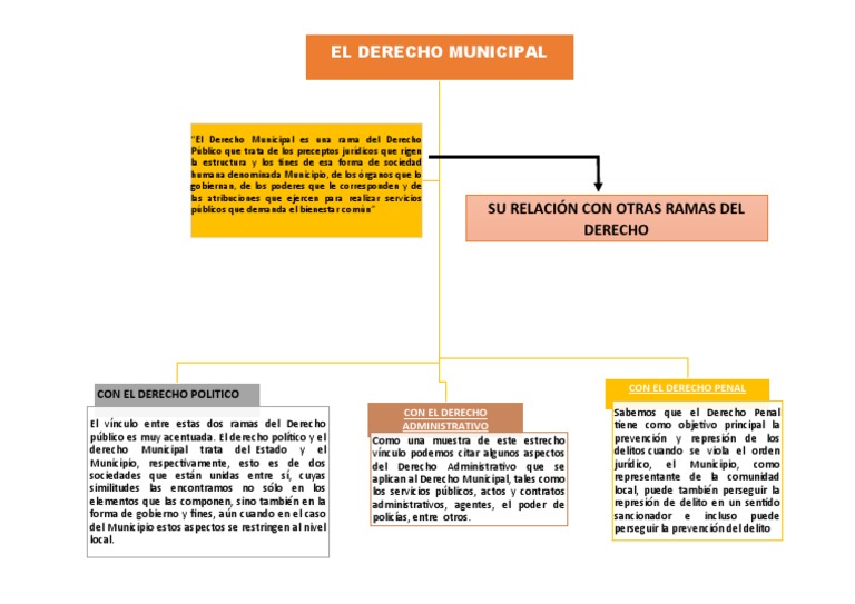 Mapa Conceptual D. Municipal | PDF