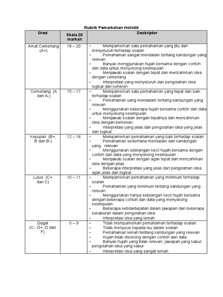GRADING RUBRIC FOR HOLISTIC MARKING | PDF