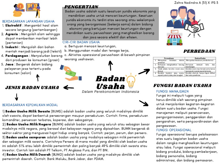 Mind Map Badan Usaha | PDF