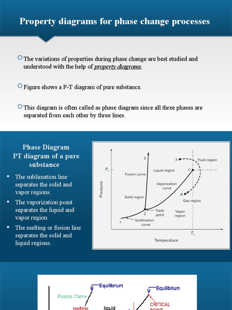 Property Diagrams For Phase Change Processes | PDF | Phase (Matter ...