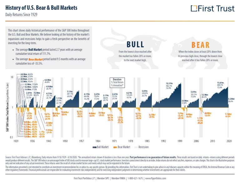 History of Bear and Bull Markets | PDF | Market Trend | Investing
