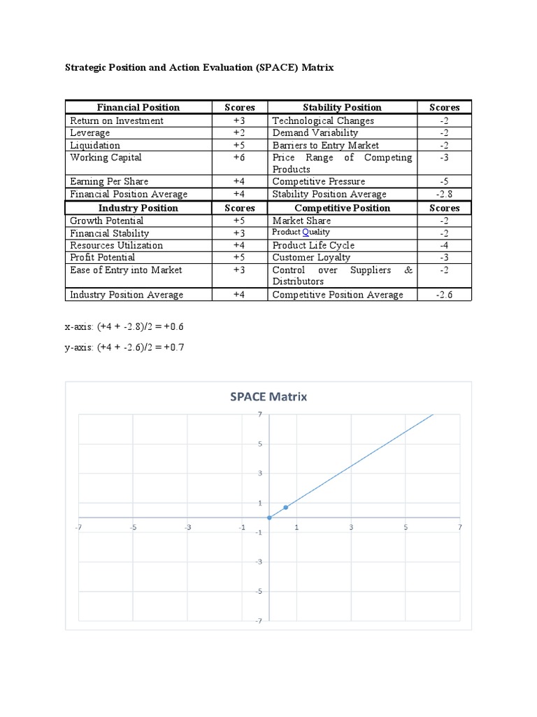 Strategic Position and Action Evaluation (SPACE MATRIX) | PDF