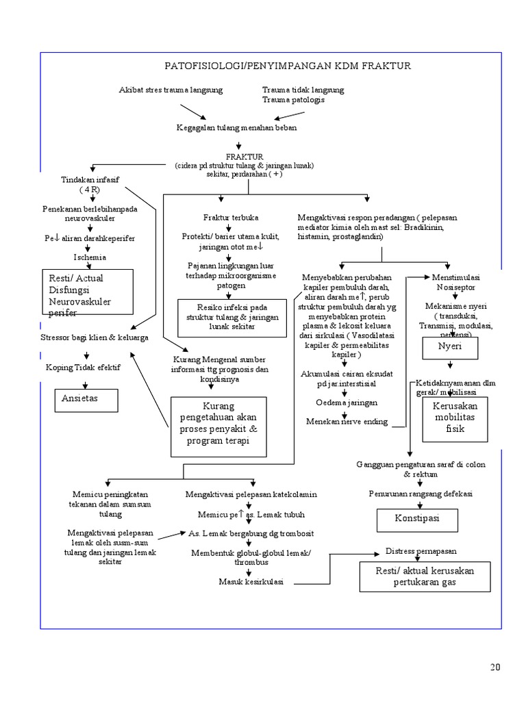 Patofisiologi/Penyimpangan KDM Fraktur: Fraktur (Cidera PD Struktur Tulang & Jaringan Lunak ...