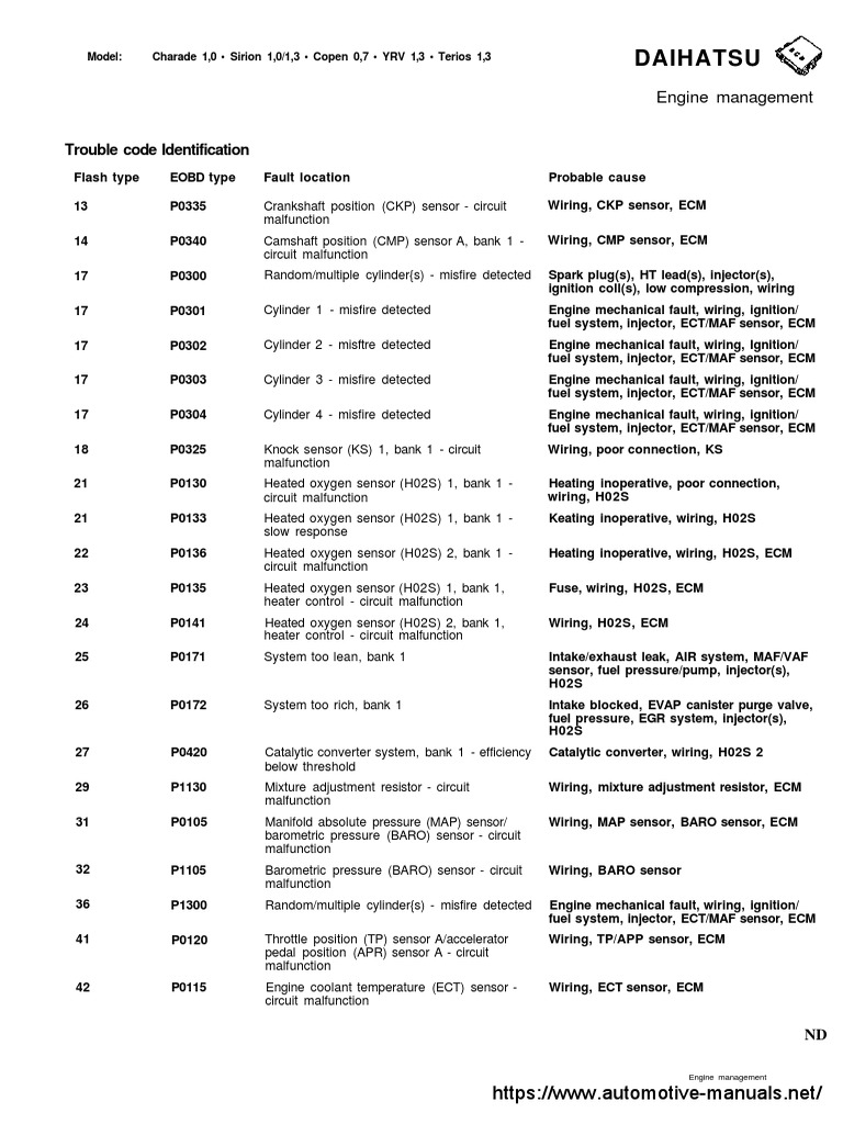 Daihatsu DTC Trouble Codes Guide | PDF | Throttle | Fuel Injection