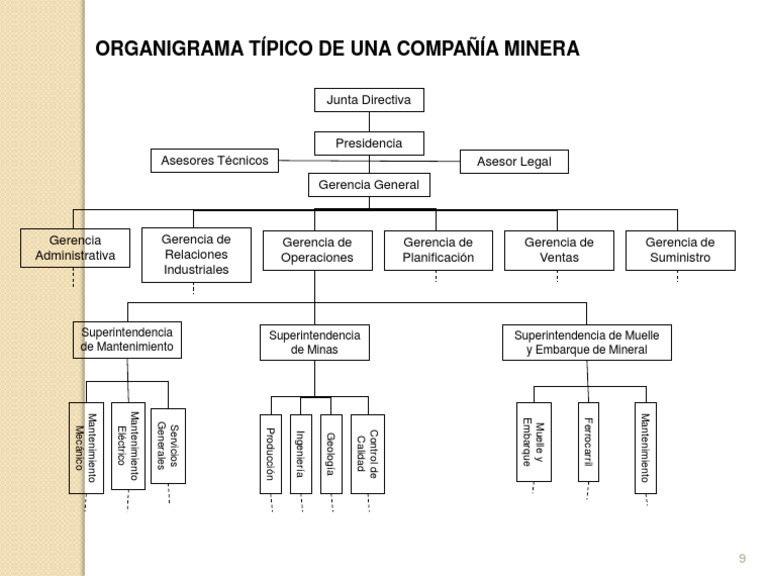 Organigrama Minas | PDF | Minería | Economias