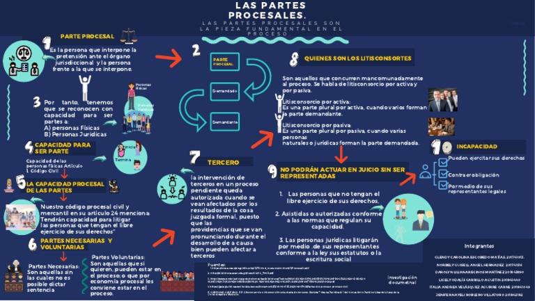 Infografia 1 Partes Procesales | Descargar gratis PDF | Reunión | Ley ...