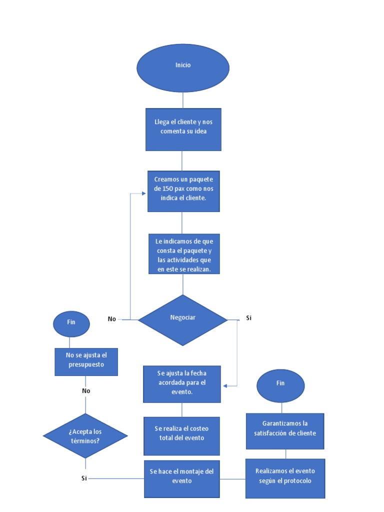 Flujograma Del Evento | PDF