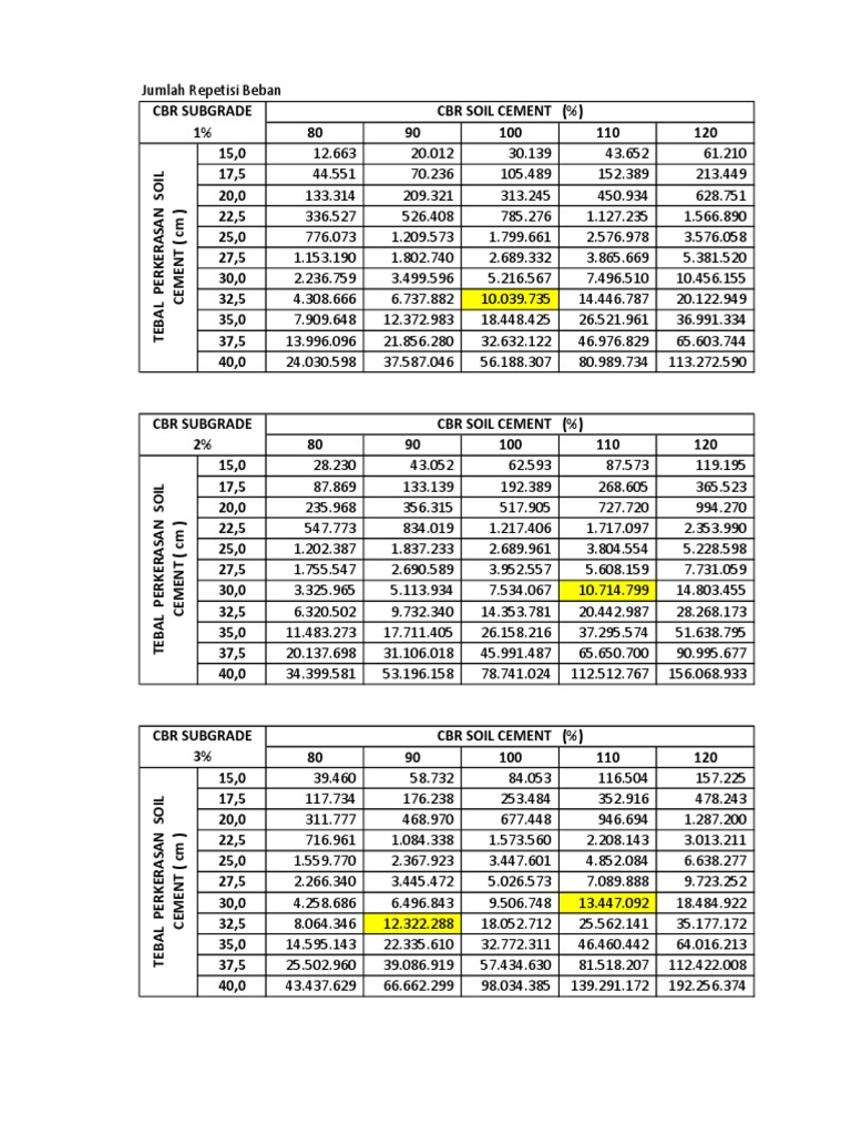 Data Repetisi Beban dan CBR Subgrade | PDF