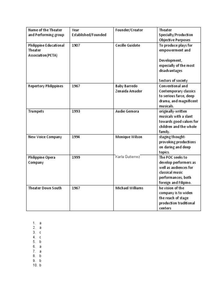 Name of The Theater and Performing Group | PDF | Performing Arts | Theatre