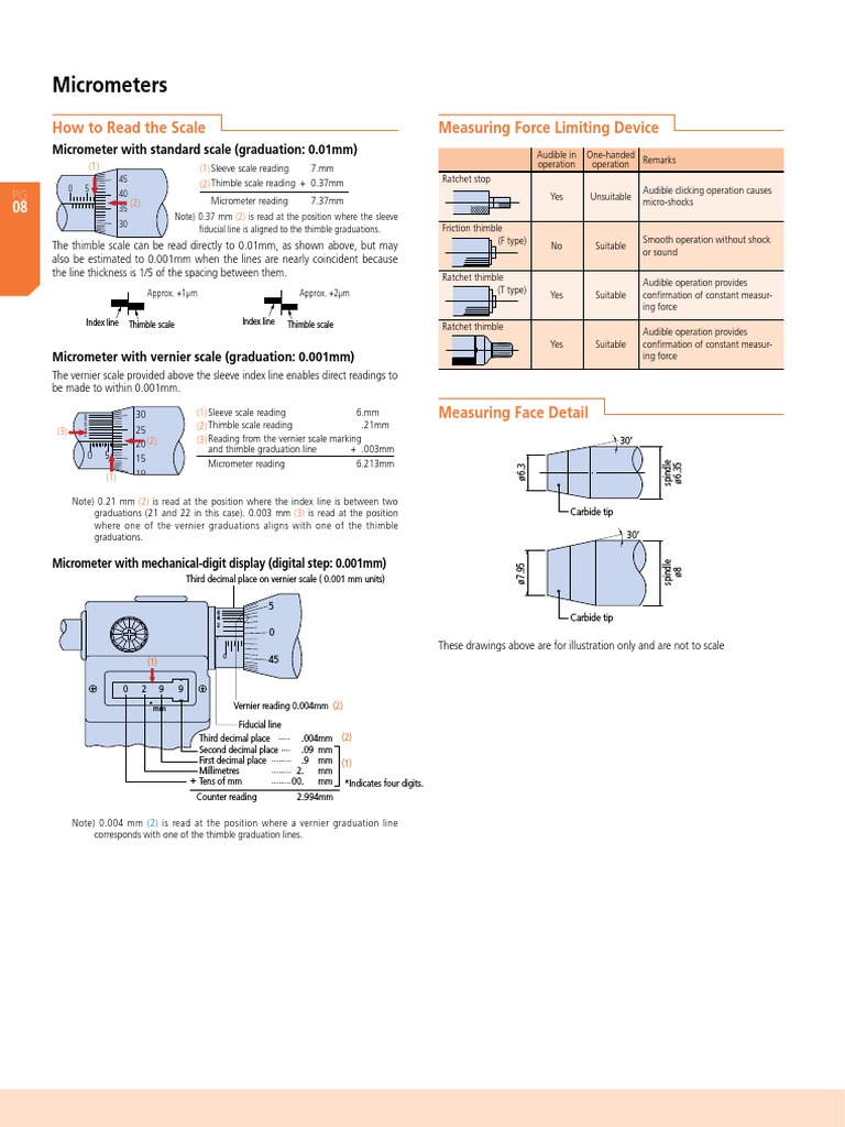 Micrometers: How To Read The Scale Measuring Force Limiting Device ...