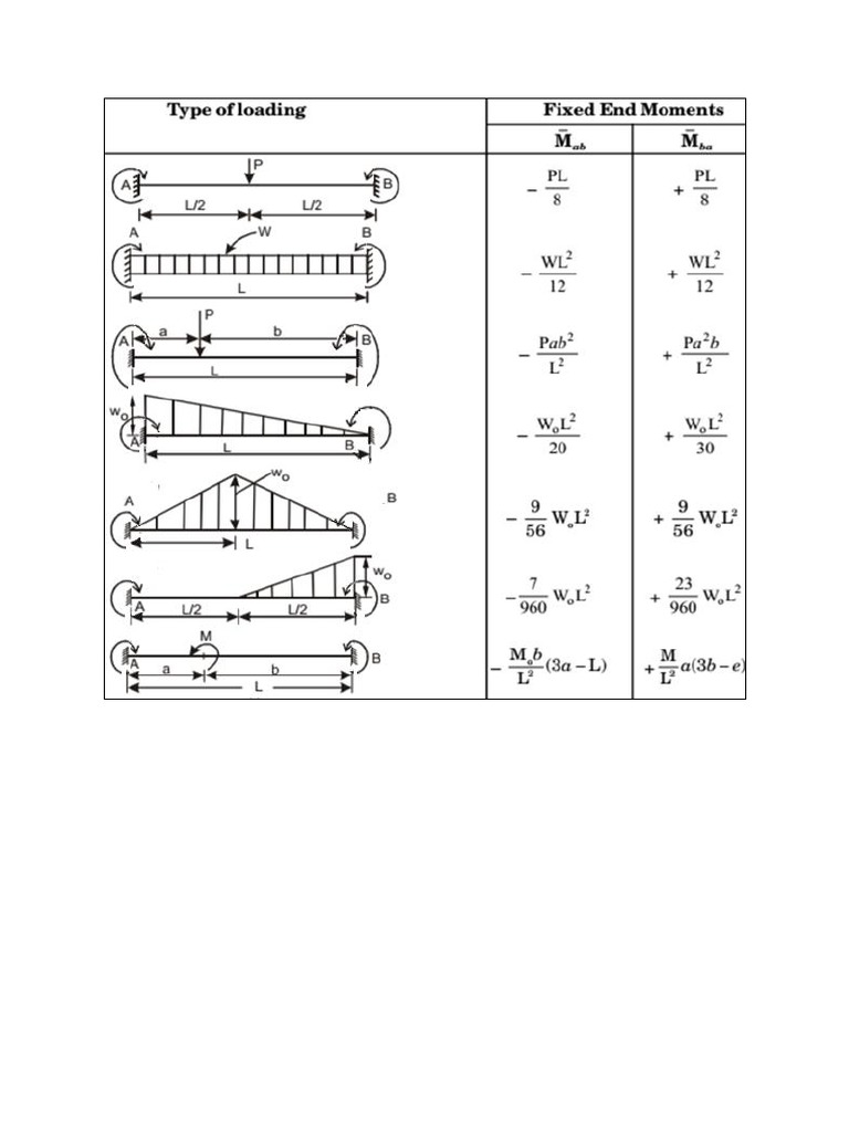 Tabel Fixed End Momen | PDF