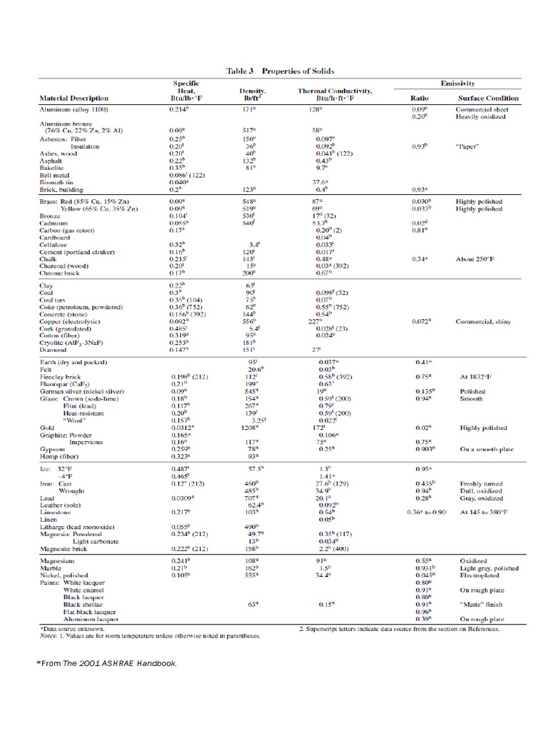 ASHRAE - Materials (Table 3) | PDF