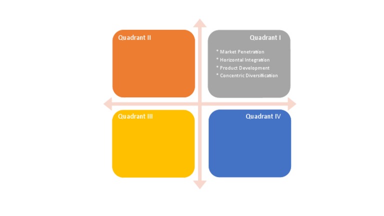 Quadrant II Quadrant I: Market Penetration Horizontal Integration ...
