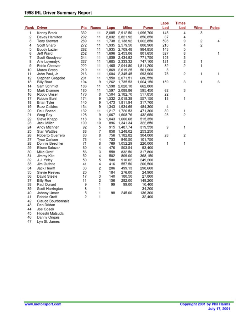 1998 IRL Driver Summary Report: Rank Driver Pts Races Laps Miles Purse ...