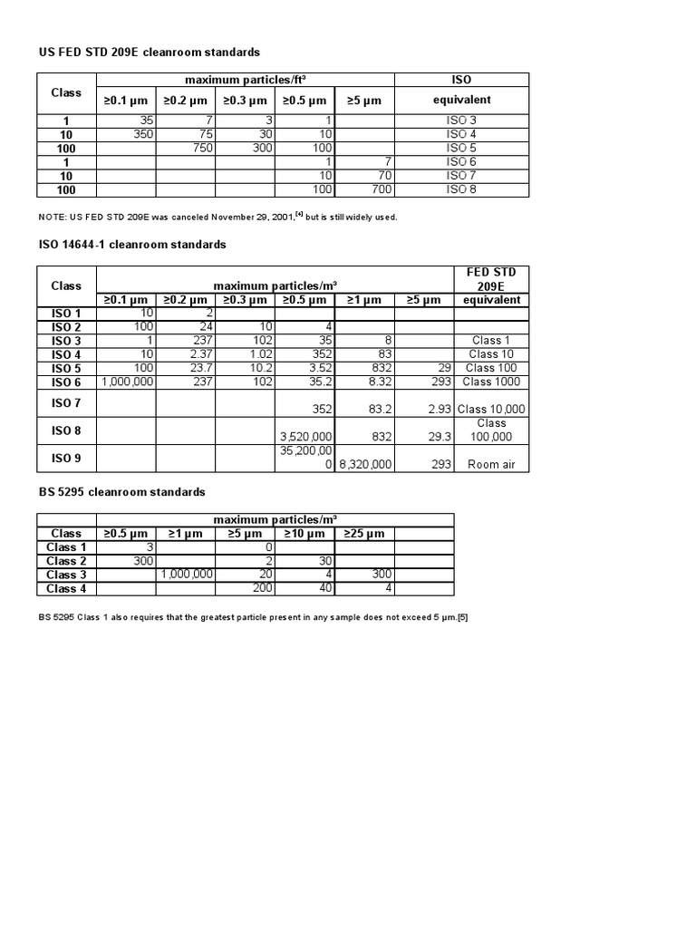 Cleanroom Standards | PDF | Measuring Instrument | Business Process