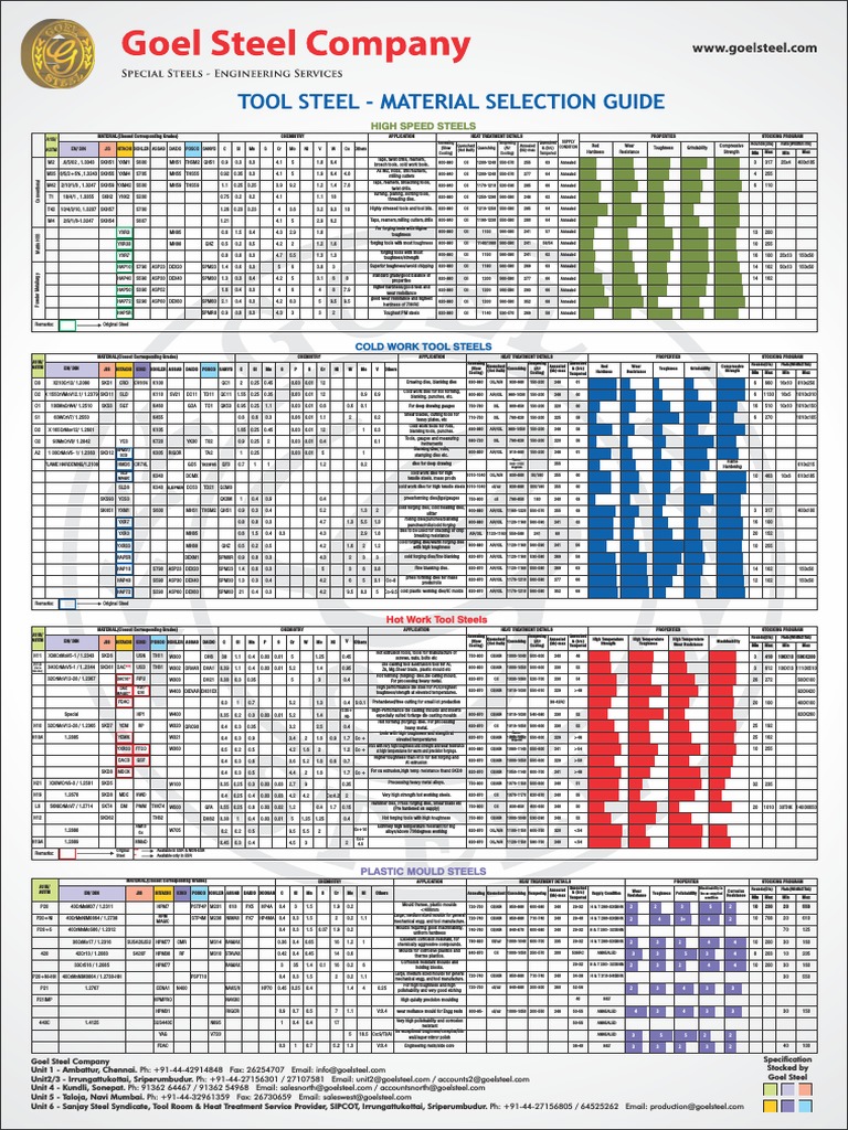Tool Steel - Material Selection Guide: High Speed Steels | PDF | Heat ...