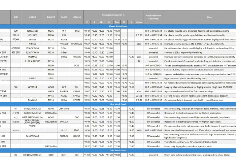 Schmiedewerke Gröditz Steel Grade Comparison Chart | PDF