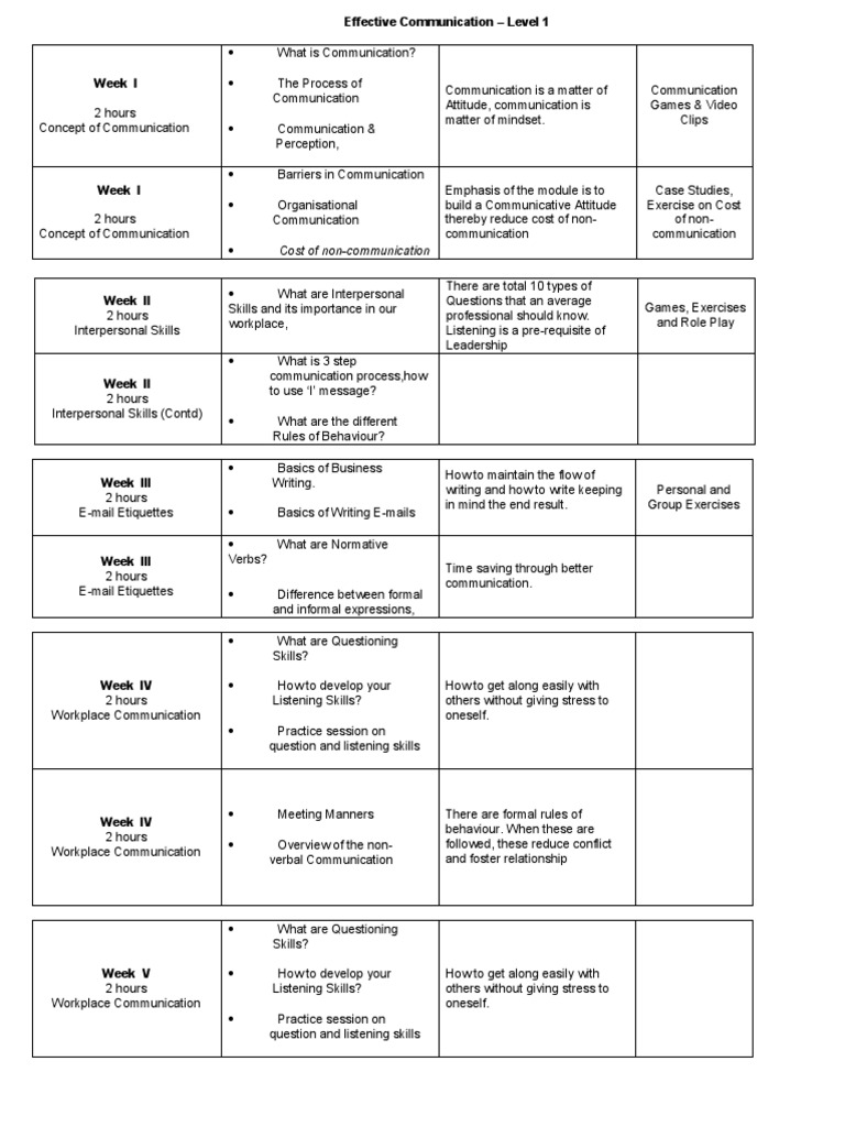 Basic Outline English Communication | PDF | Etiquette | Social Skills