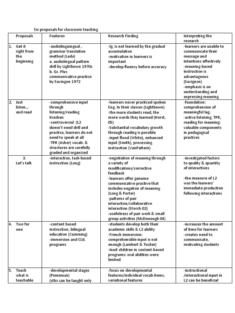 Six Proposals For Classroom Teaching | PDF | Second Language | Cognitive Science