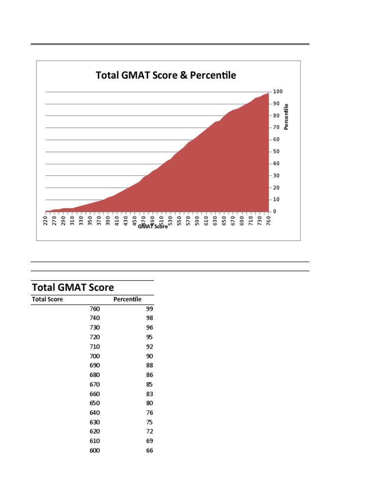 GMAT Score Breakdown | PDF | Graduate Management Admission Test ...